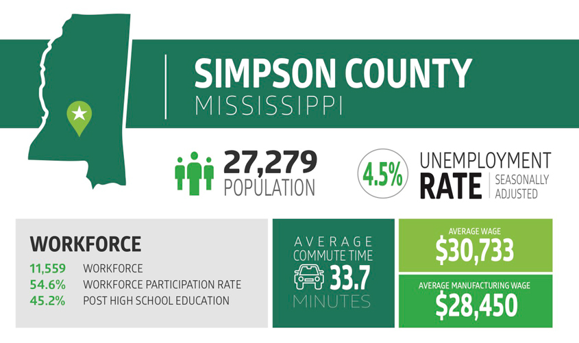 Interesting Info on Simpson County - MageeNews.com