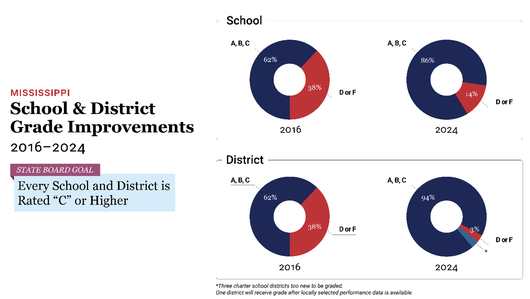 MDE releases school and district accountability grades for 2023-24 ...